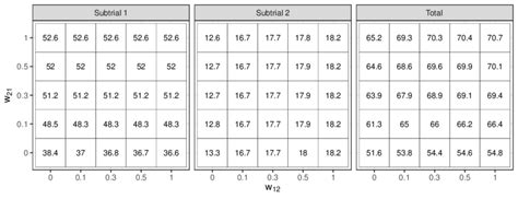 Figure S1 Bayesian Sample Sizes Of The Respective Subtrials And Entire