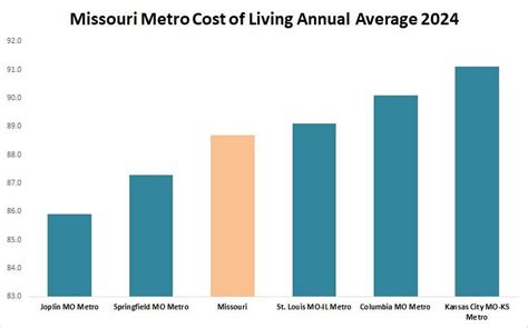 Cost Of Living Data Series Missouri Economic Research And Information