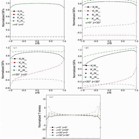 Variations Of The Normalized Fracture Parameters For Typical Crack Download Scientific Diagram