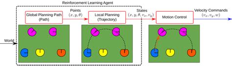 [论文审查] Planning The Path With Reinforcement Learning Optimal Robot Motion Planning In Robocup