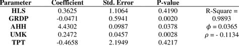 Sar Random Effect Regression Coefficient Value With Cluster Fdb Approach Download Scientific