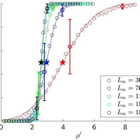The Π Versus ρ ′ Curves Of One Dfn Group The Fracture Sizes Have A