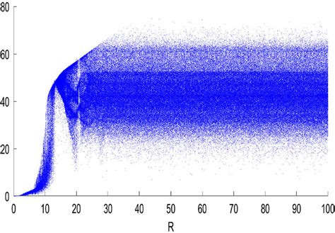 Multi Scroll Bifurcation Diagram Download Scientific Diagram