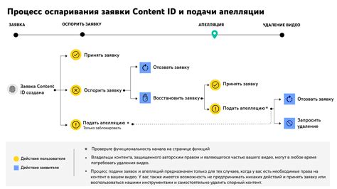 Как подать апелляцию на заявку Content Id Android Cправка Youtube