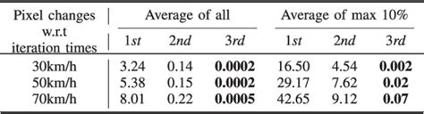Table 1 From Spatial Temporal Measurement Alignment Of Rolling Shutter Camera And Lidar