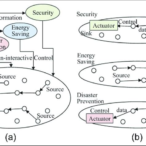 Examples Of Service Deployment With Traditional Wsn A Shared Model Download Scientific