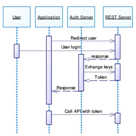OAuth Authentication With The Authentication Server Download Scientific Diagram