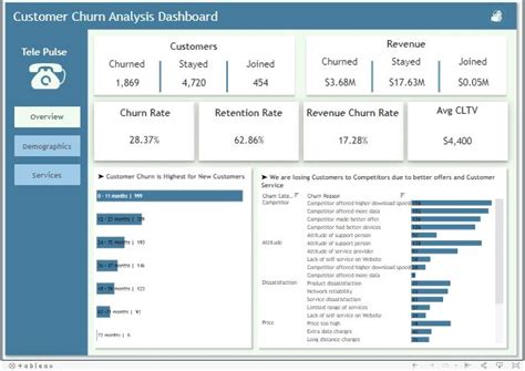 Datafam Nebulaprogram Dashboarddesign Dashboards Datafam Tableaupublic Churn