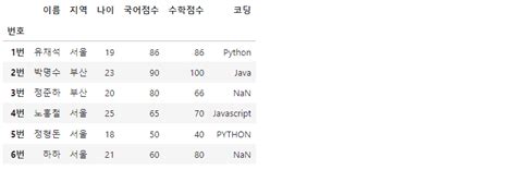 판다스pandas 데이터 정렬 And 함수 적용 컬럼 인덱스 기준 정렬 Ascending Apply를 통한 함수적용