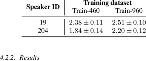 Sxs Test Results On The Baseline Multi Speaker Tts Model Outputs With