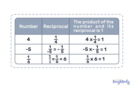 Reciprocal Definition Math Problems Solved Math Tasks