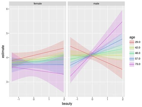 Checking Assumptions And Including Interactions Exercises And Answers