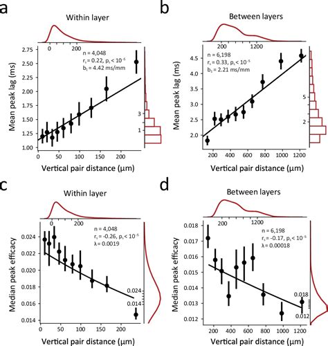 Figures And Data In Functional Interactions Among Neurons Within Single Columns Of Macaque V1