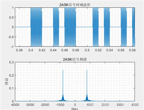 单极性归零nrz码、双极性非归零nrz码、2ask、2fsk、2psk、2dpsk及matlab仿真单极性归零信号的均值是多少 Csdn博客