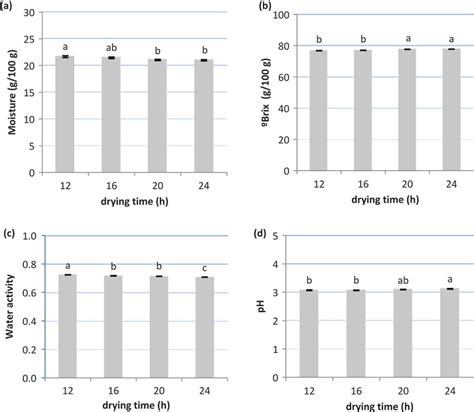 Effects Of Drying Time On A Moisture Content B Total Soluble Download Scientific Diagram