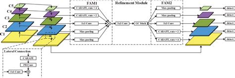 Figure 2 From Enhanced Feature Pyramid Networks By Feature Aggregation Module And Refinement