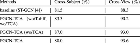 Comparisons Of The Top 1 Accuracy When Applying Our Model Without X