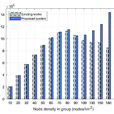 Comparison Of The Packet Throughput Of The Existing Works And The