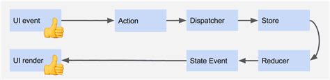 Gorduxjs The Redux Pattern In Vanillajs