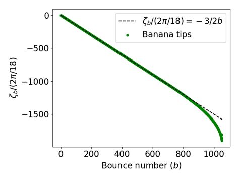 Iter Non Prompt 28 × 10 −2 Seconds Resonant Banana Orbit Green
