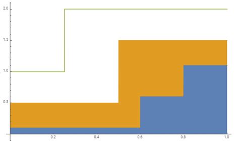 Plotting Step Functions With Filling Option Mathematica Stack Exchange