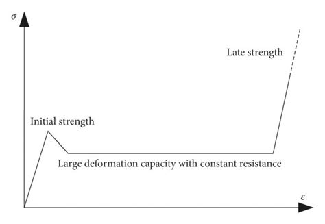 Stress Strain Curve Of Energy Absorbing Structure Download Scientific Diagram