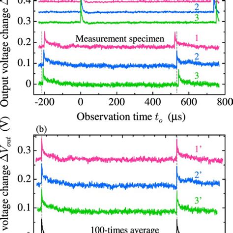 A Raw Signals Obtained From Trigger And Measurement Specimens Using