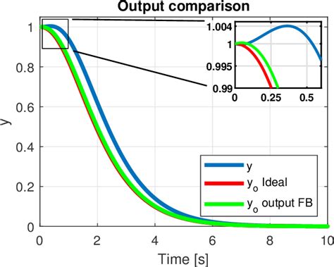 Figure 1 From Inner Outer Decomposition For Strictly Proper Linear Time Invariant Systems And