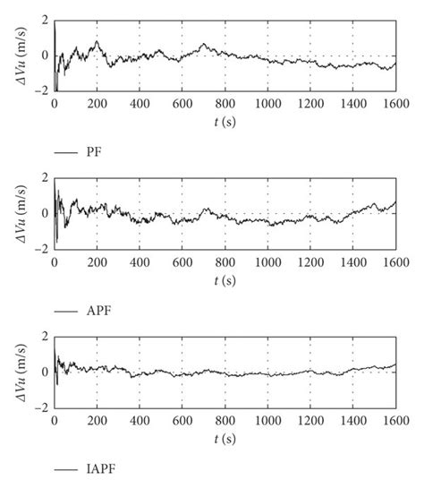 The Up Velocity Estimation Errors Download Scientific Diagram