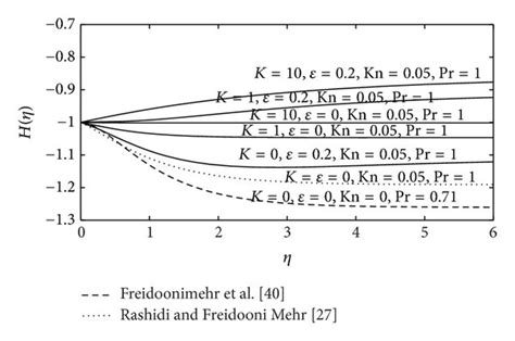 Effect Of Variation In The Porosity Parameter On The A Radial B