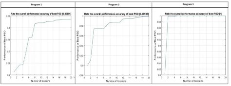Convergence Of The Objective Function Of Pso Of The Programs Download Scientific Diagram