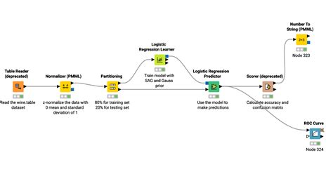 Logistic Regression Knime Community Hub