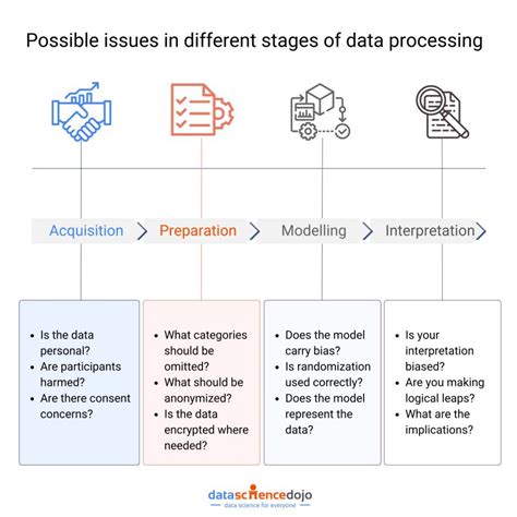 Data Science Dojo On Linkedin Dataprocessing Datagovernance Datanalysis
