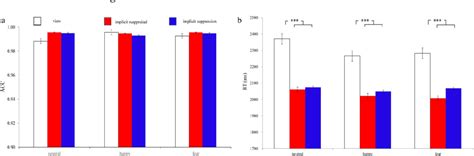 Figure 2 From Estimation Strategy Utilization Is Modulated By Implicit Emotion Regulation