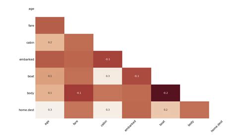 Missing Data Visualization Module For Python