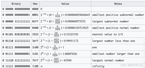 浮点数格式：fp16 Bf16 Fp32之间的区别与llm显存占用 Csdn博客