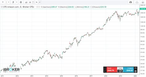 Grafico Logaritmico O Aritmetico Quale Usare Nel Trading Ibroker It Blog
