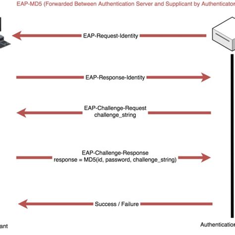 The Eap Peap Authentication Process Download Scientific Diagram