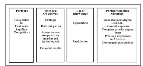 Partner Selection Conceptual Model Source The Authors Download Scientific Diagram