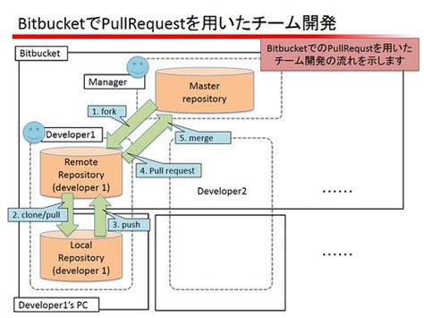 Bitbucketでのforkpullrequestを用いたチーム開発の流れを整理してみた Takemikamis Note