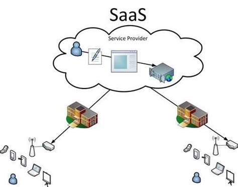 Saas Cloud Computing In India