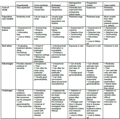 能否具体介绍一下病例对照研究，队列研究和横断面研究？ 知乎