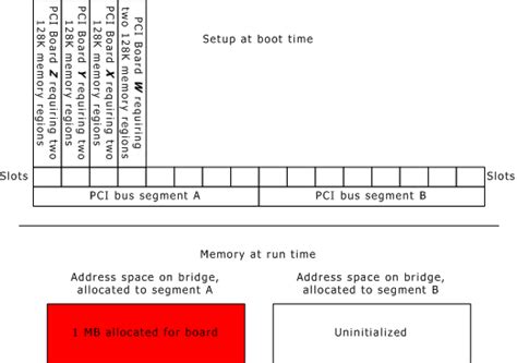 Naturalaccess Oam System Developers Manual Configuring Pci Bus Address Space For Hot Swap