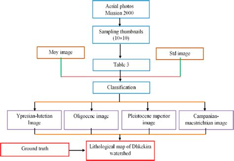 Flow Chart Of The Aerial Photo Processing And Classification Of Surface Download Scientific