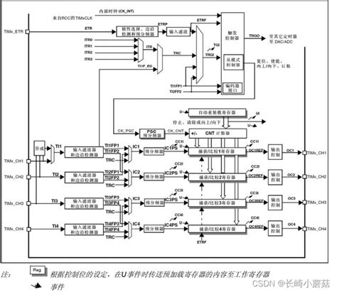 嵌入式12 Stm32输出pwm完成呼吸灯stm32呼吸灯 Csdn博客