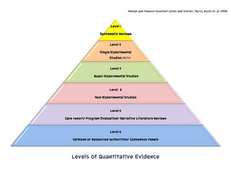 Research Somdet Levels Of Quantitative Evidence