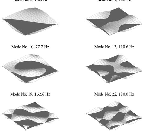 Figure 1 From Automated Modal Parameter Estimation Using Correlation