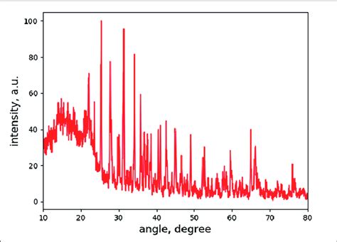 Xrd Of Strontium Aluminate Powder Рис 3 Рентгеноструктурный анализ Download Scientific