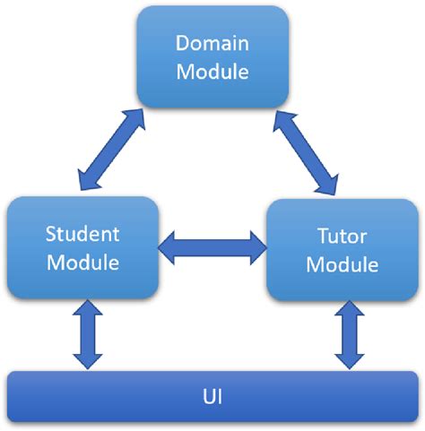 Figure 2 From Towards An Affective Tutoring System With Multimedia Content Adaptation Semantic