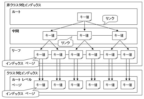 Sql Server のインデックス マイクロソフト系技術情報 Wiki